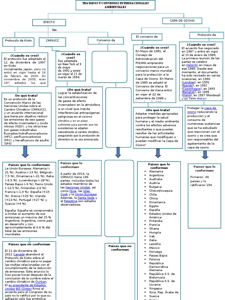 Tratados y Convenios Mapa Conceptual | PDF | Protocolo de Kyoto | Convención Marco de las ...