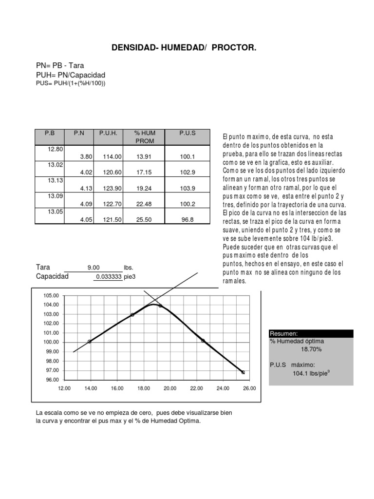 Grafica Proctor | PDF