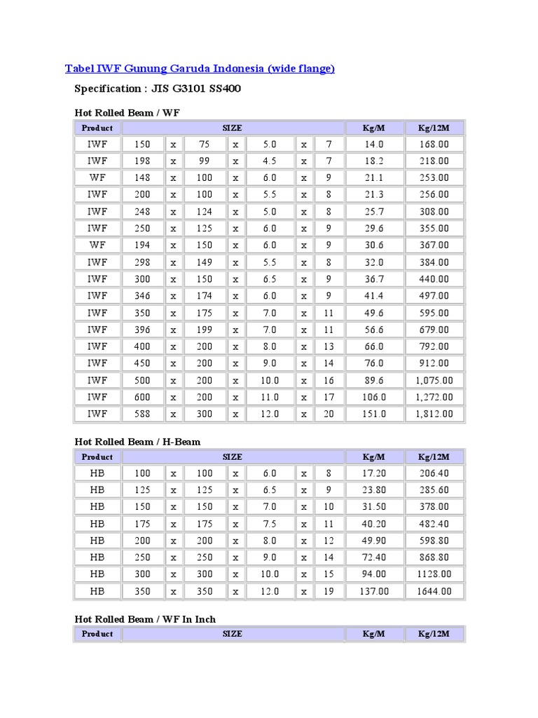 Tabel IWF Gunung Garuda Indonesia | PDF