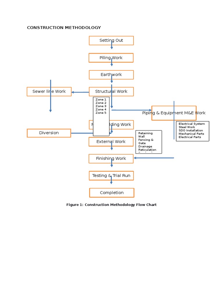 Setting Out: Construction Methodology