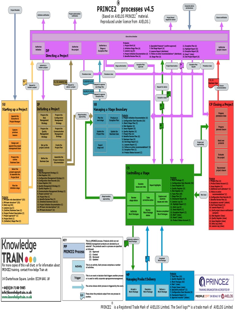 Prince2 Process Model | Accountability | Business