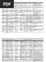 Dca CPT Codes | PDF | Vertebral Column | Magnetic Resonance Imaging