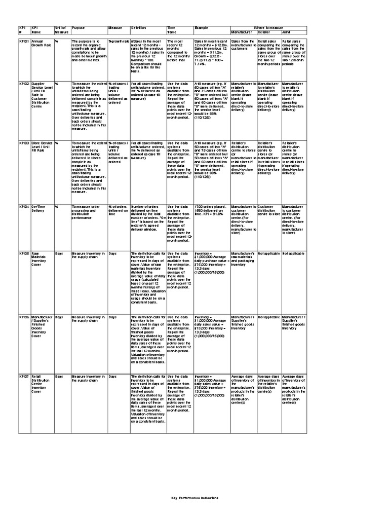 KPI Scorecard | PDF | Electronic Data Interchange | Inventory