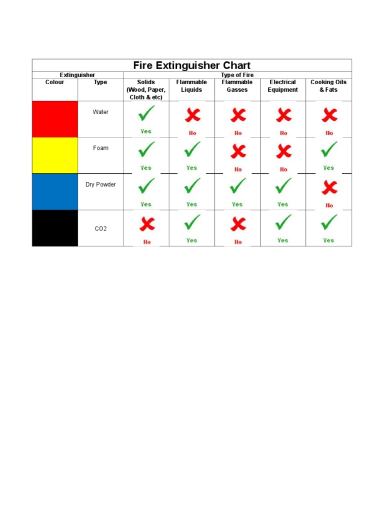 Fire Extinguisher Chart | PDF