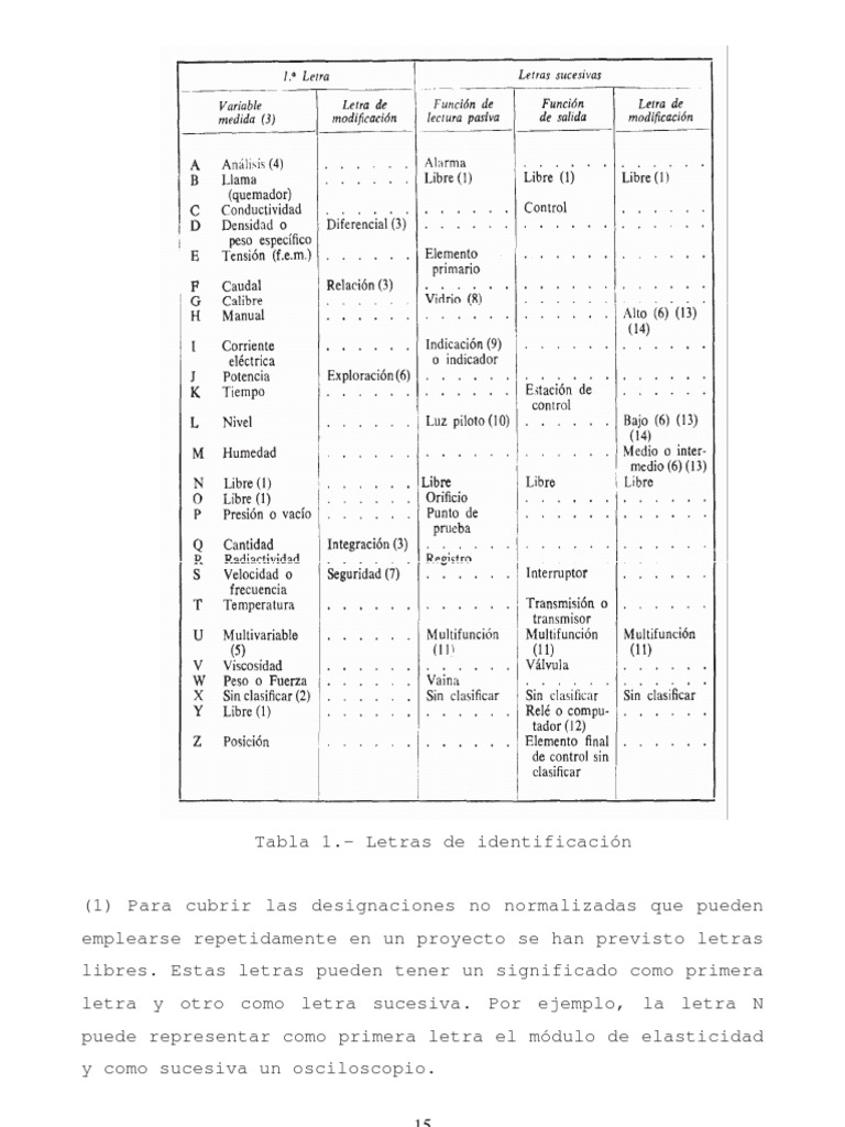 Letras de Identificación PID | PDF
