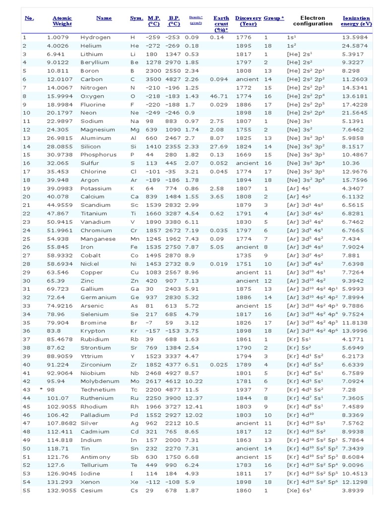 list-of-periodic-table-elements-sorted-by-atomic-number-isotope-helium