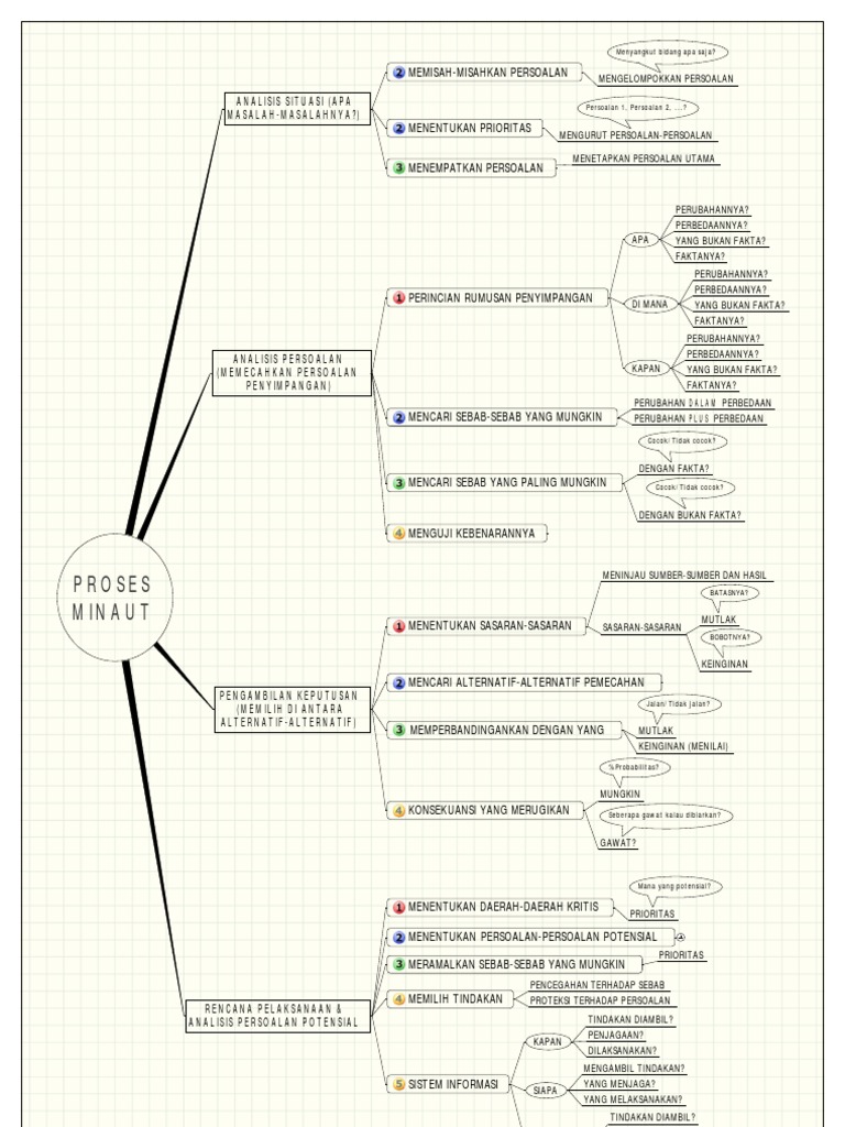 Proses Minaut (Pengambilan Keputusan) | PDF