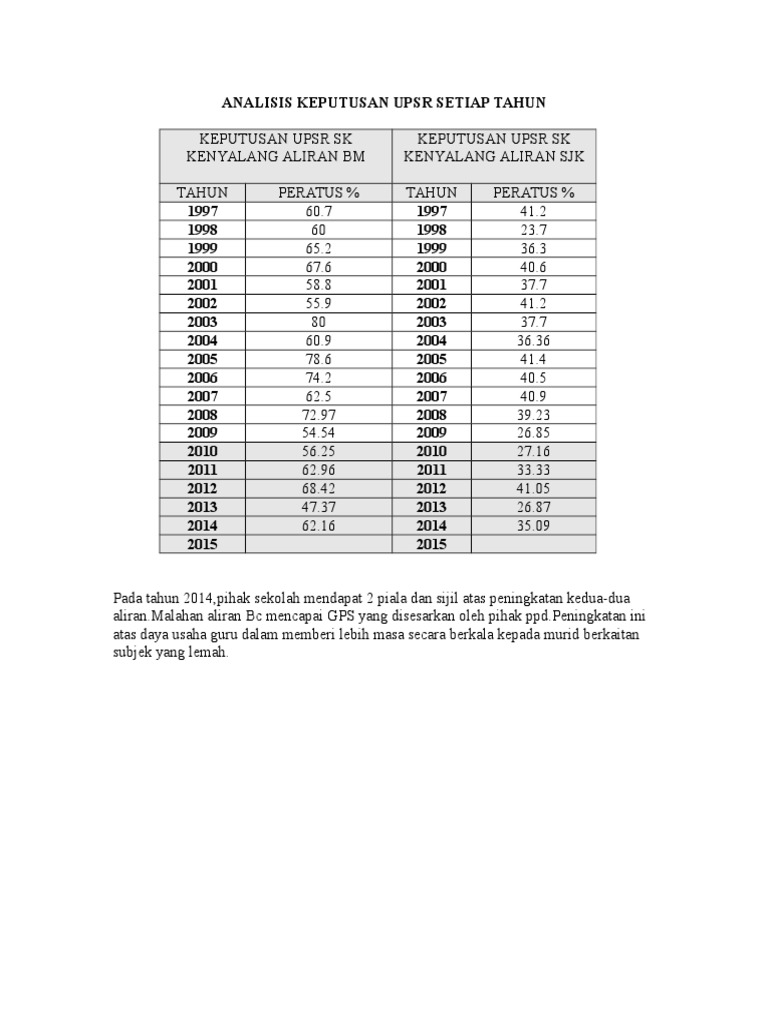 Analisis UPSR SK Kenyalang | PDF