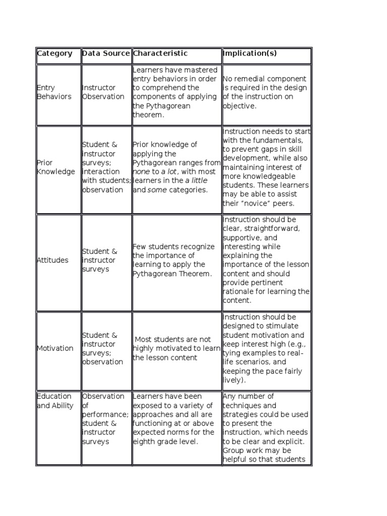 Learner Analysis | Motivation | Self-Improvement