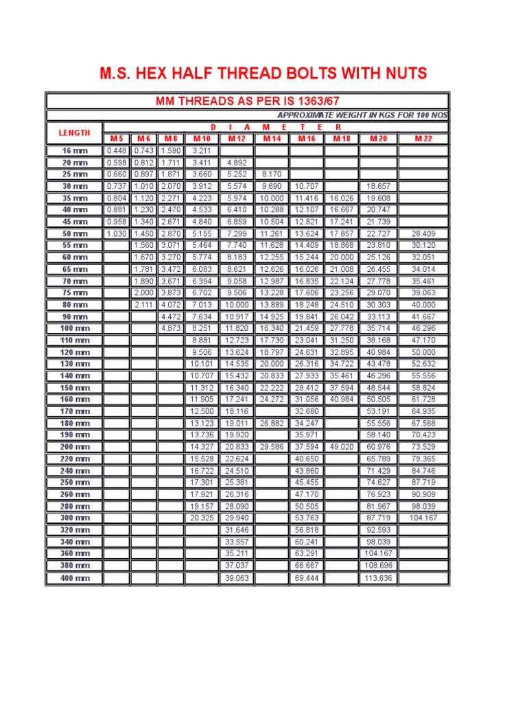 M.S. Hex Half Thread Bolts With Nuts: MM Threads As Per Is 1363/67 | PDF