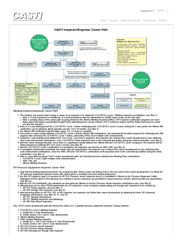 CASTI - CASTI Inspection Career Path Advisor | PDF | Professional ...