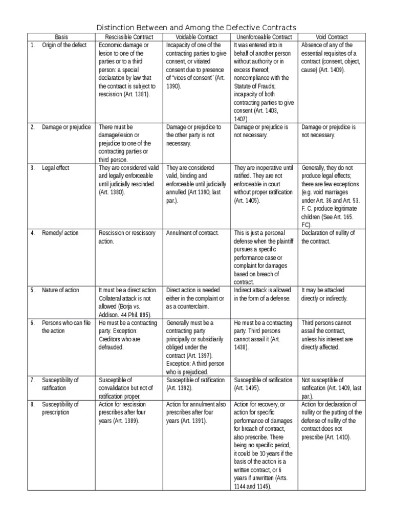 Types of Defective Contracts Explained | PDF | Annulment | Comparative Law