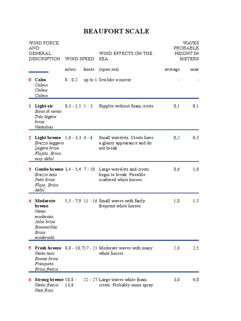 Beaufort Scale | PDF