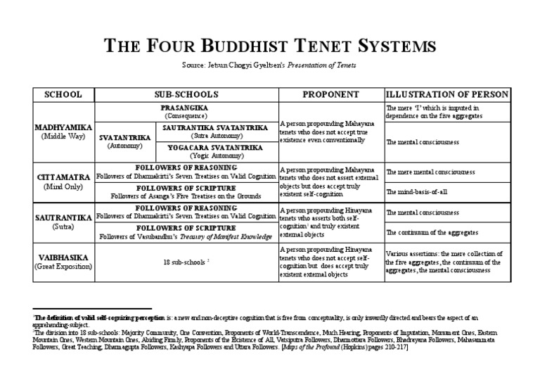 Four Buddhist Tenet Systems PDF | PDF