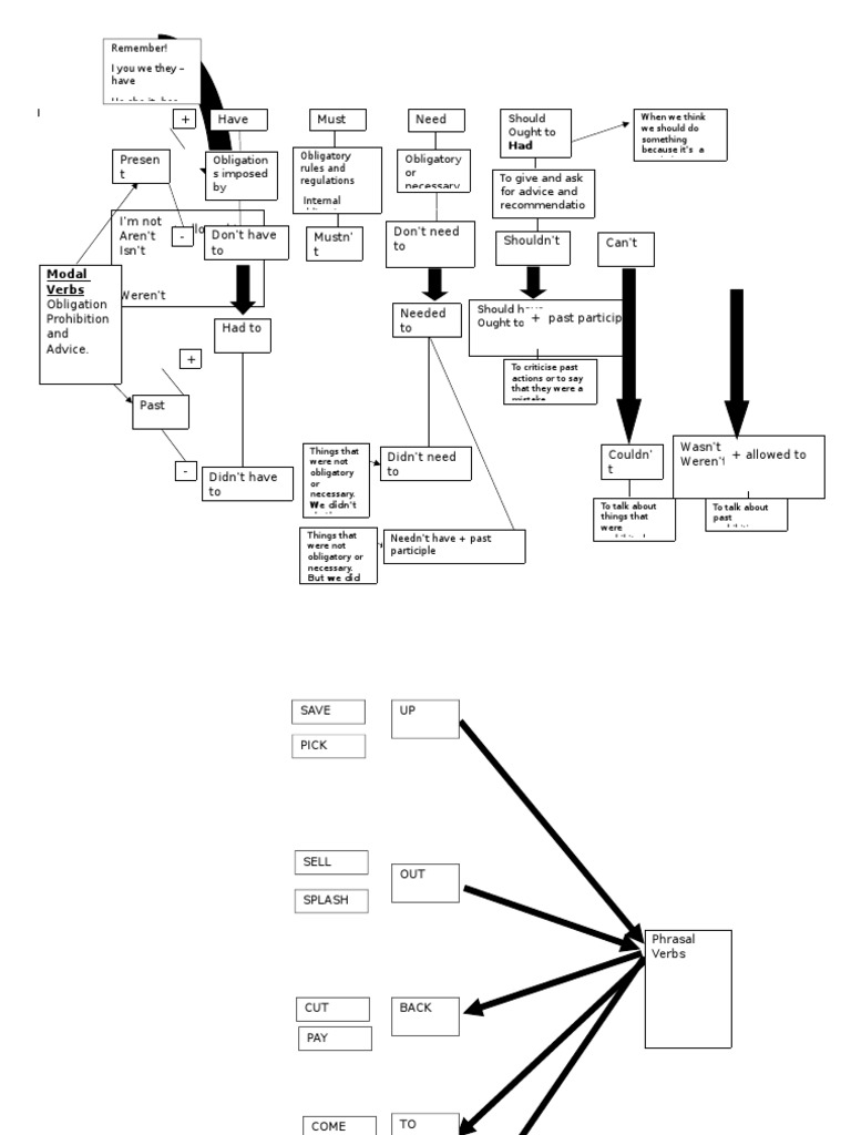 Concept Map Modal Verbs | PDF
