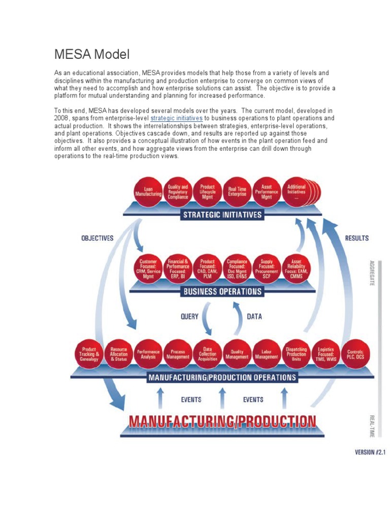 Mesa Model | Business | Systems Science