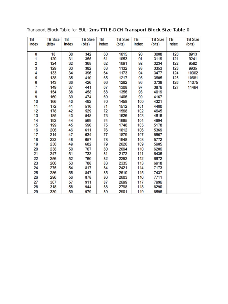 Transport Block Table For EUL: 2ms TTI E-DCH Transport Block Size Table ...