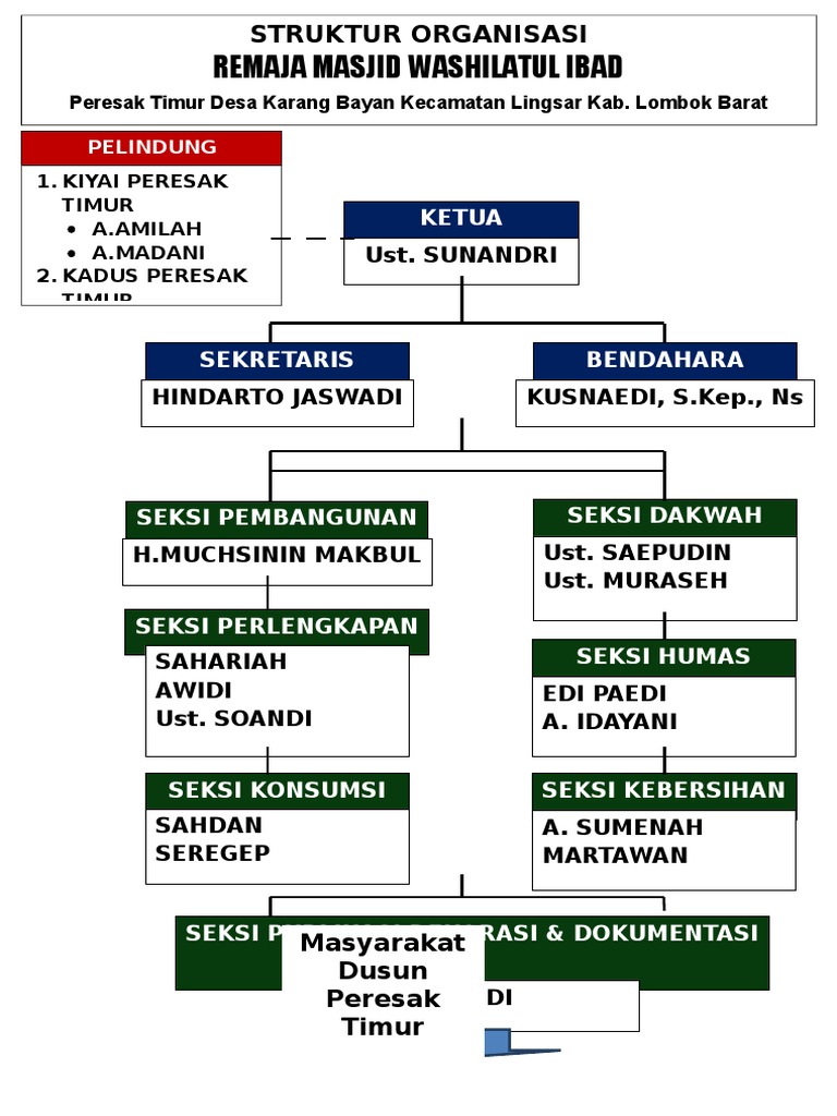 Struktur Organisasi Remaja Masjid Wi | PDF
