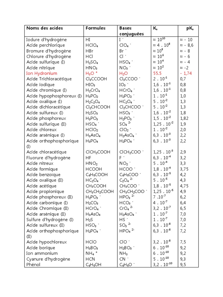Table Ka Pka | PDF | Matériaux | Atomes