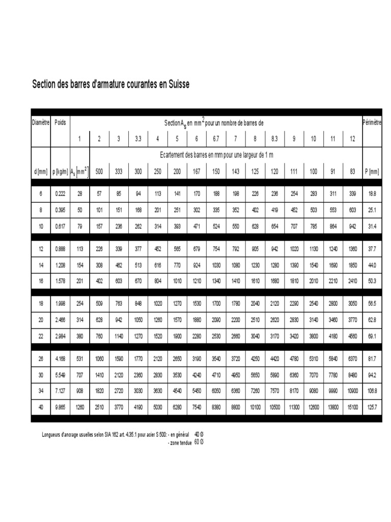 Tableau des sections d'armatures en Suisse | PDF | Sports et loisirs