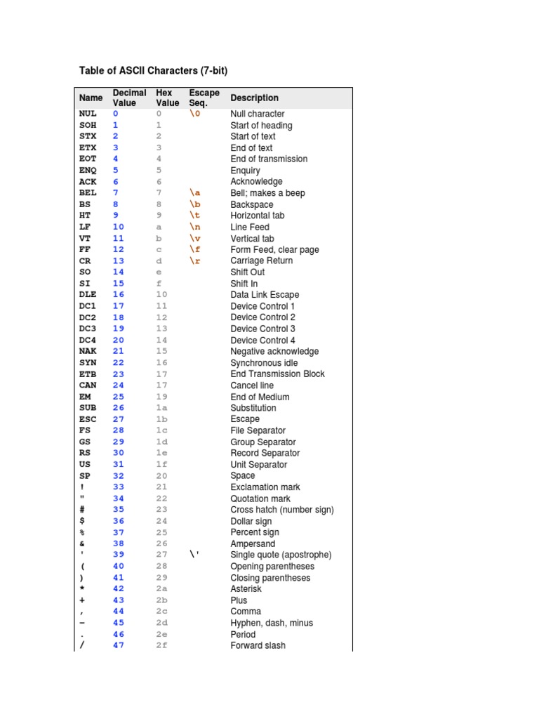 Table of ASCII Characters (7-Bit) | PDF