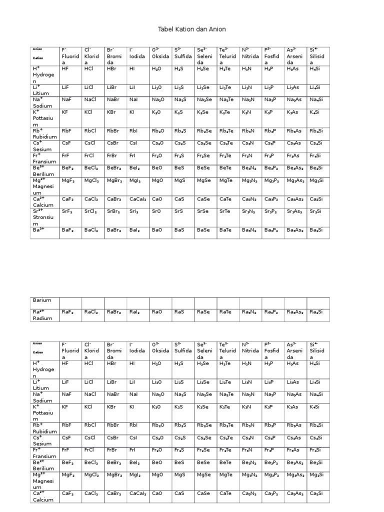 Tabel Kation Dan Anion | PDF