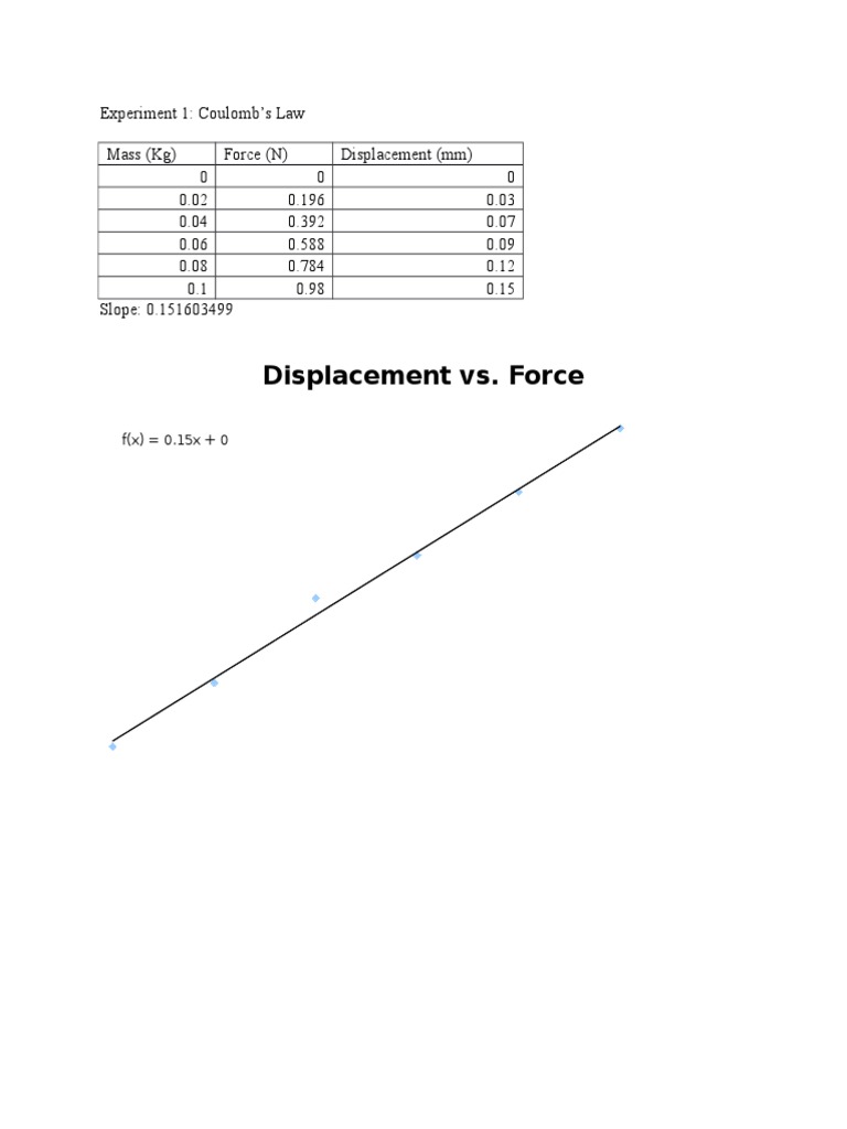 Displacement vs. Force | PDF