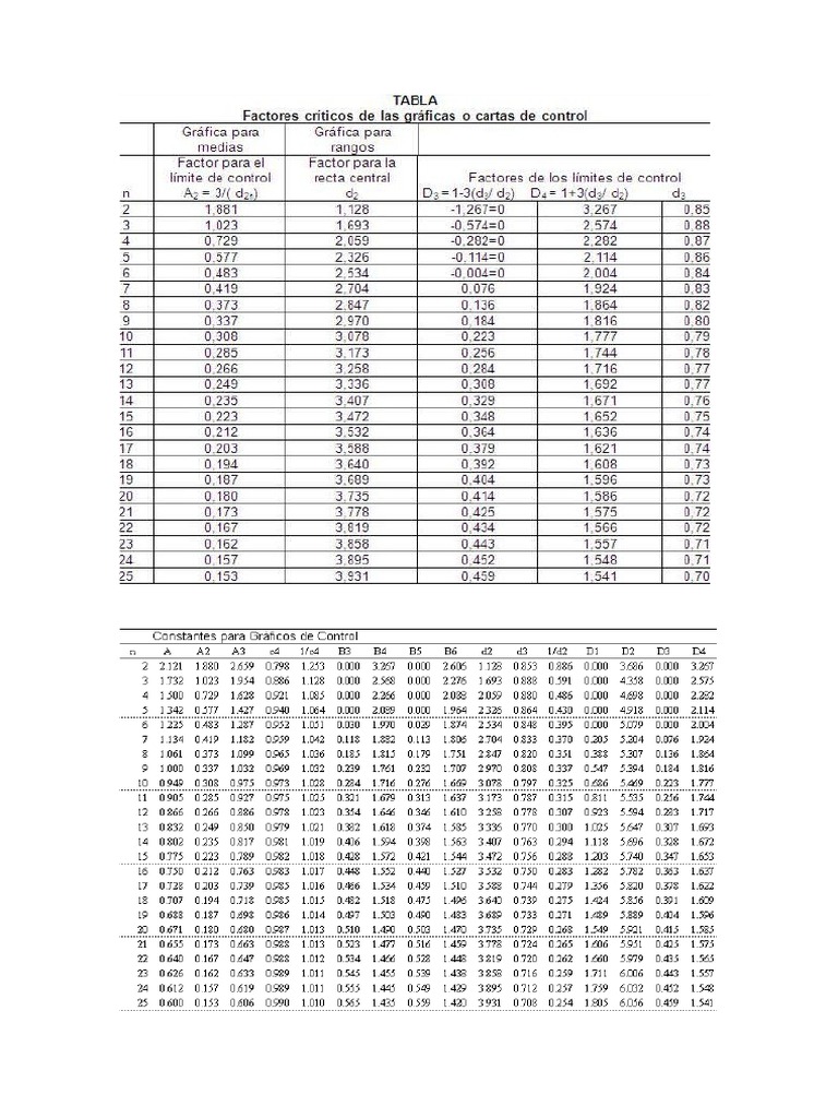 Tablas Estadísticas para Gráficas de Control | PDF