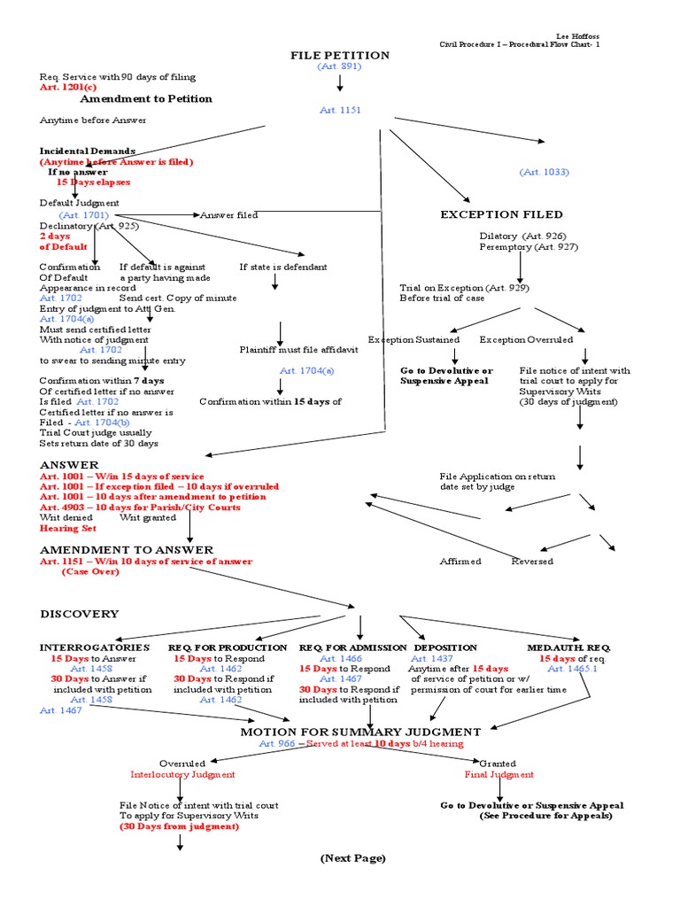 Procedure Flow Chart | PDF | Discovery (Law) | Judgment (Law)