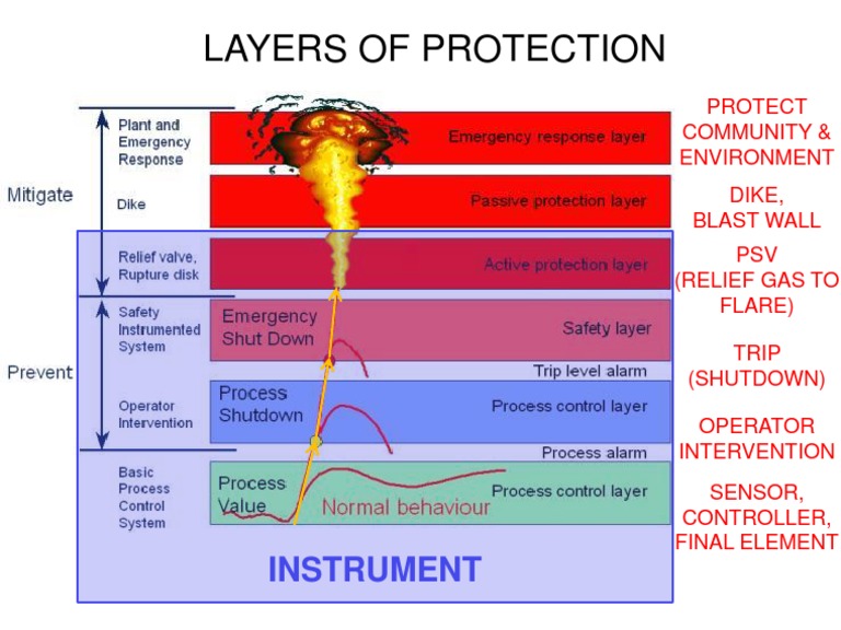 Layers of Protection for Safety Systems | PDF