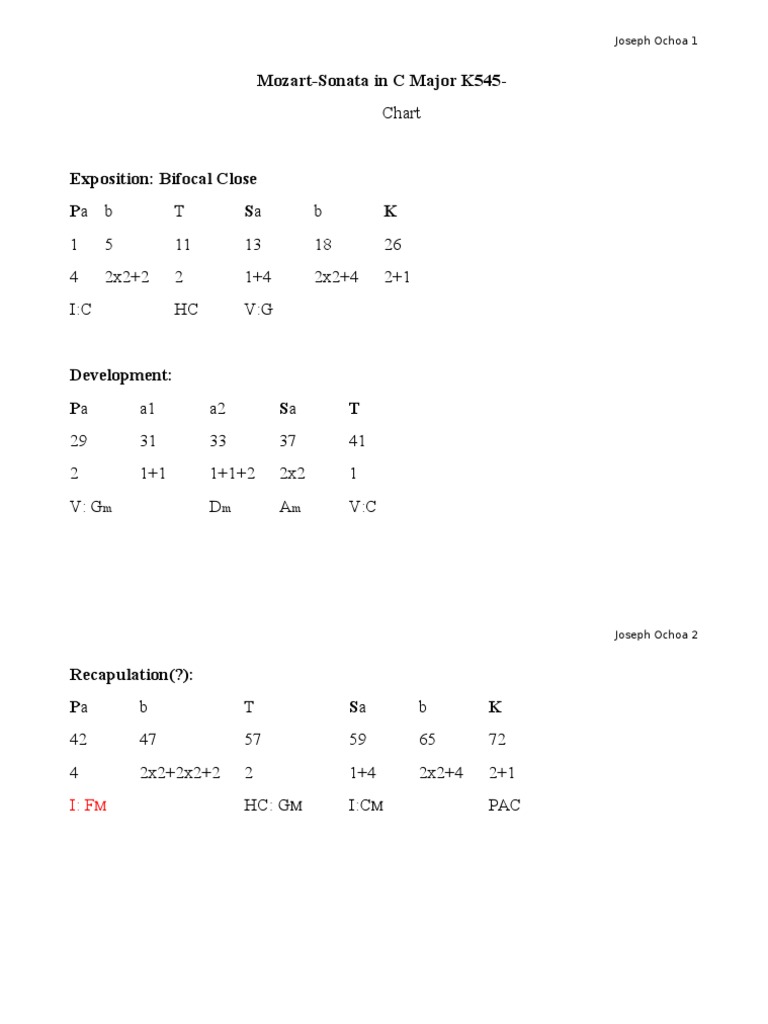 Mozart Analysis Chart | PDF