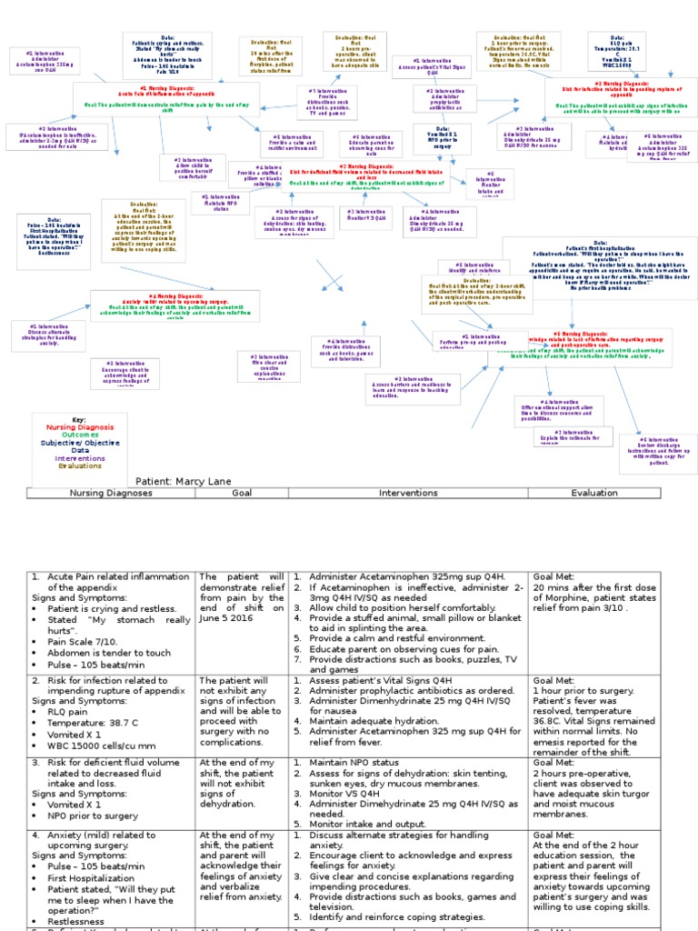 Nursing Concept Map | PDF | Surgery | Dehydration