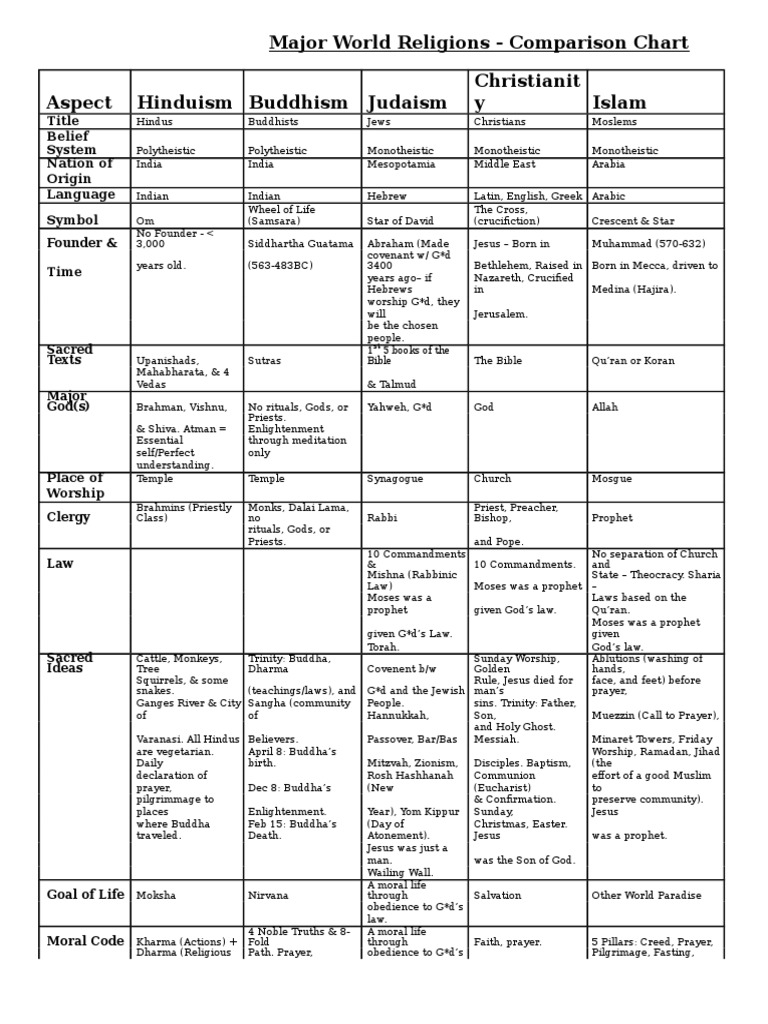 World Religioins Comparison Chart 1 | PDF | Monotheism | Polytheism