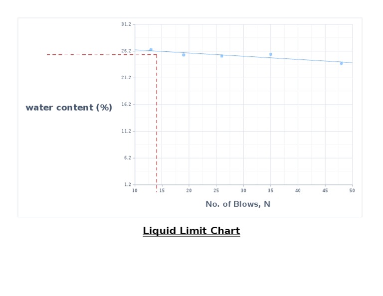 Water Content (%) : Liquid Limit Chart | PDF