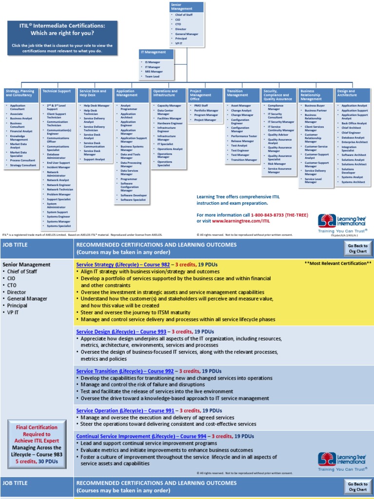ITIL Job Function Mapping | PDF | Itil | It Service Management