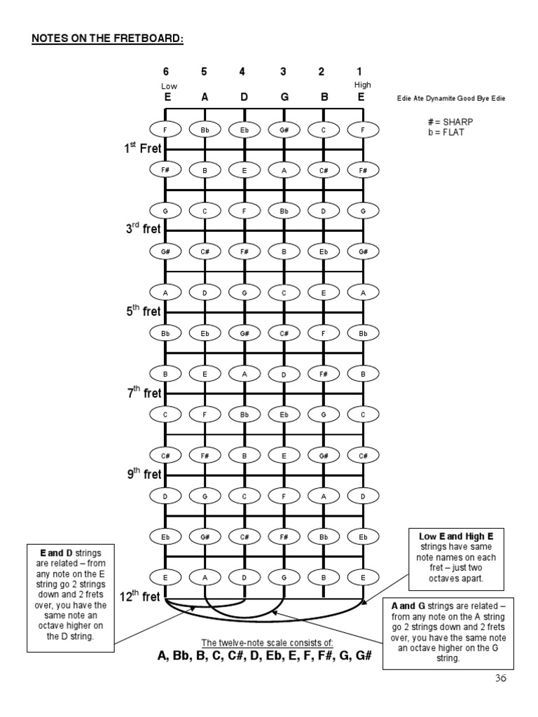 Fretboard notes chart with guitar string names and sharp/flat notes | PDF