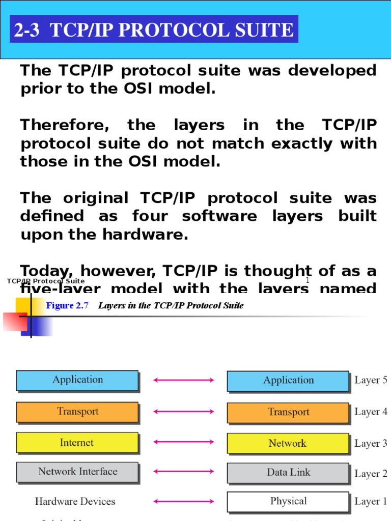 Tcpip Protocol Suite Internet Protocols Internet Protocol Suite 