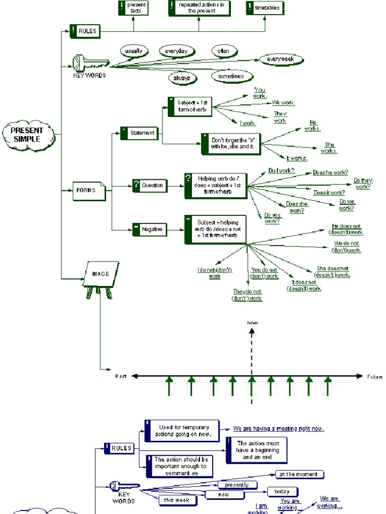 Simple Tense Diagram