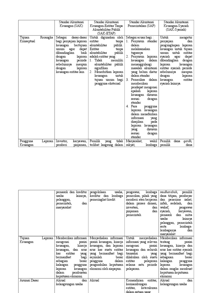 Perbandingan Sak, Sak Etap, Sap, Dan Sak Syariah | PDF | Pengelolaan Keuangan & Uang