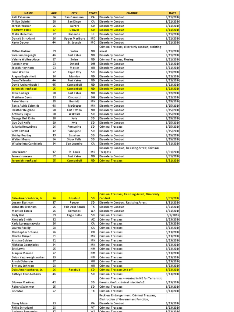 Arrest Sheet Updated 20161015.Xlsx - Sheet1 | PDF | Ethical Principles ...