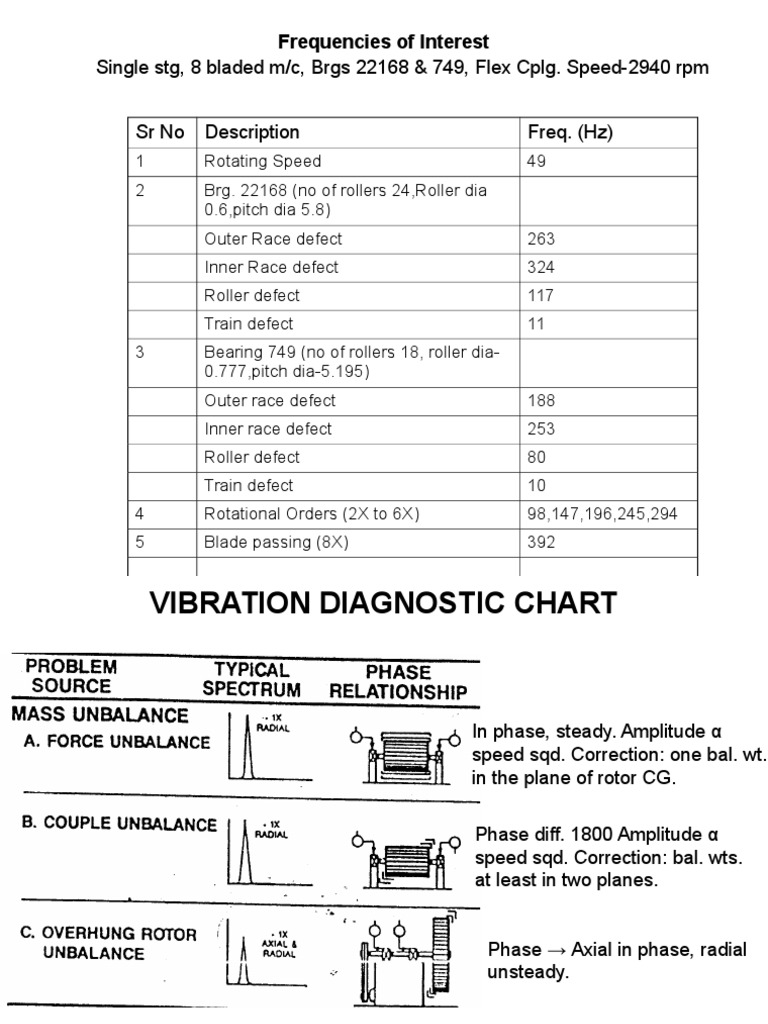 Vibration Diagnostic Chart1 | PDF | Belt (Mechanical) | Gear