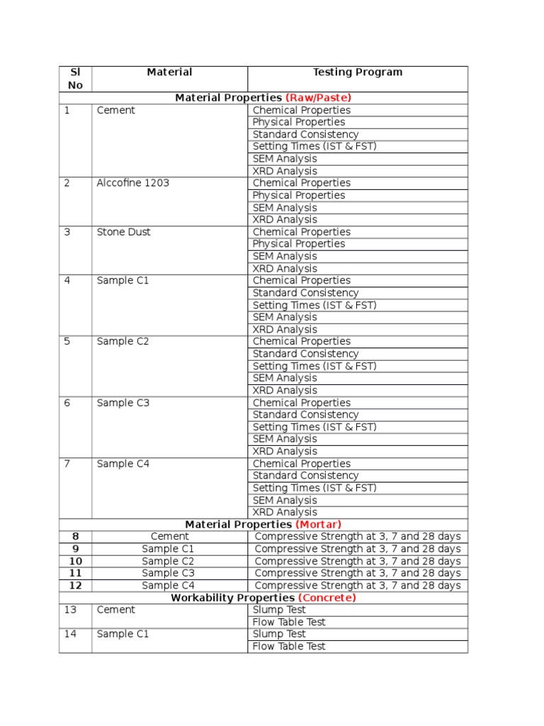 Material Testing & Analysis Guide | PDF | Science & Mathematics