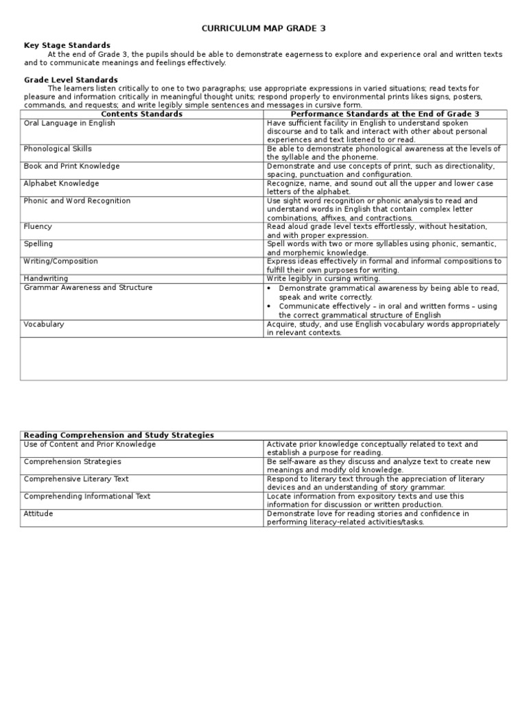 Curriculum Map (English3) | PDF | Reading Comprehension | World Wide Web