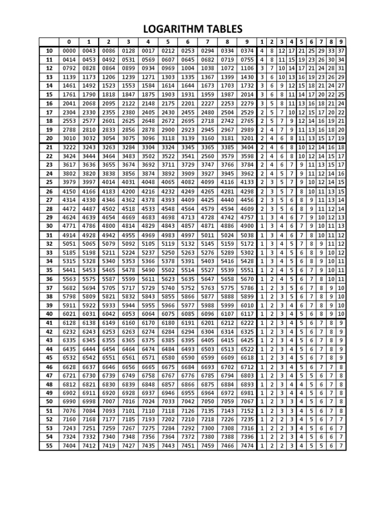Log and Antilog Tables | PDF