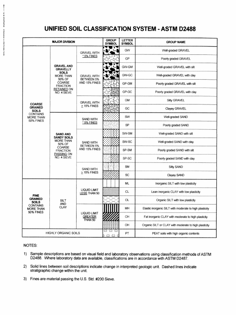 Unified Soil Classification System | PDF