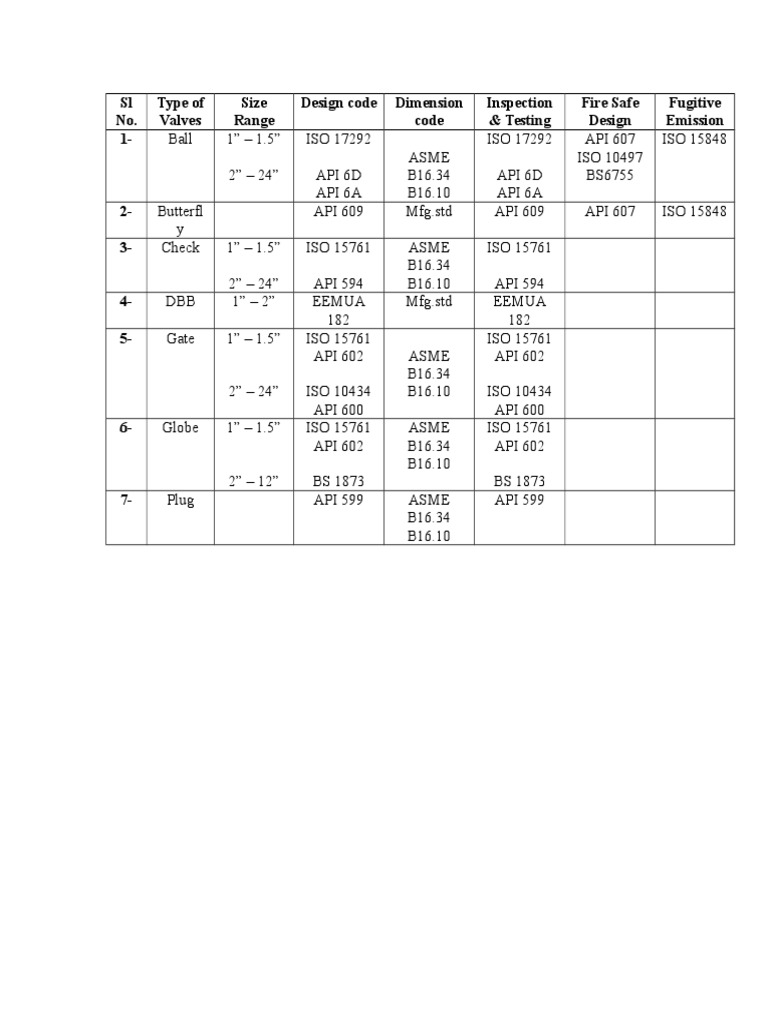 Types of Valves & Standards Uses | PDF