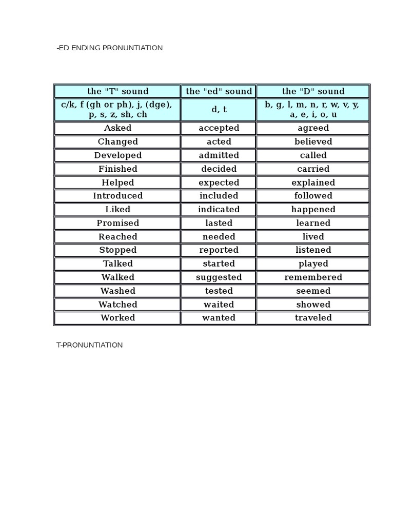 Ed Ending Pronuntiation | PDF | Language Arts & Discipline | Foreign ...