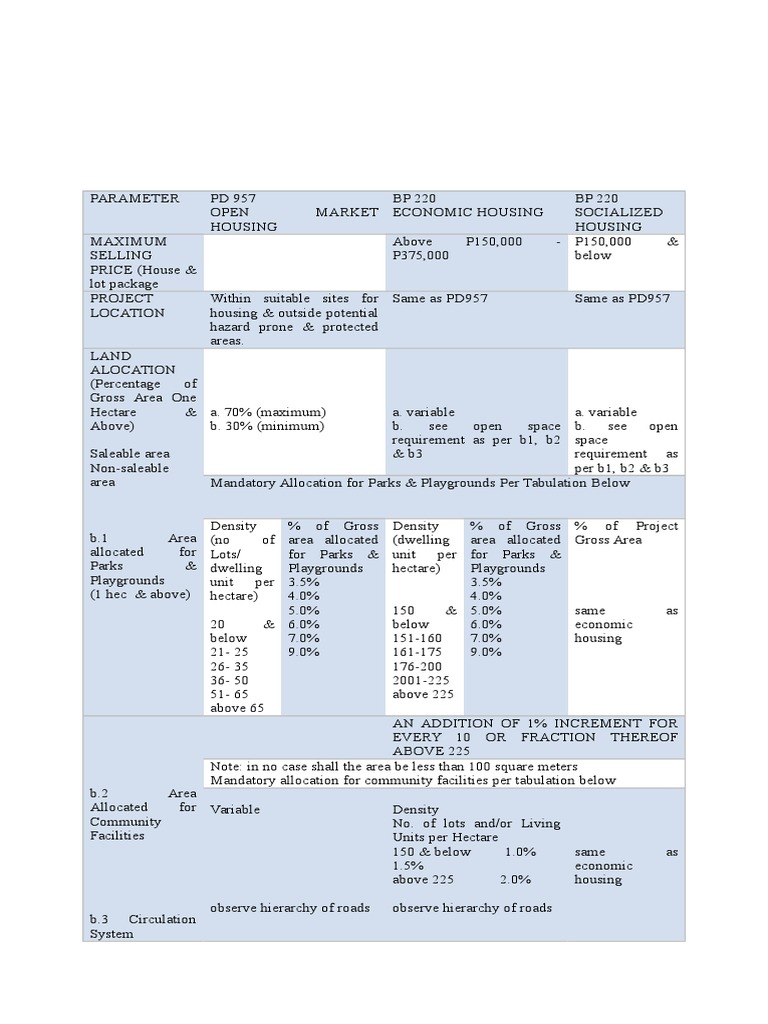 PD 957 AND BP 220 HOUSING DESIGN STANDARDS | PDF | Septic Tank | Sanitation
