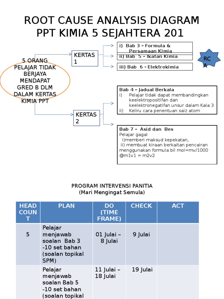 Contoh Root Cause Analysis Diagram Dan Intervensi | PDF