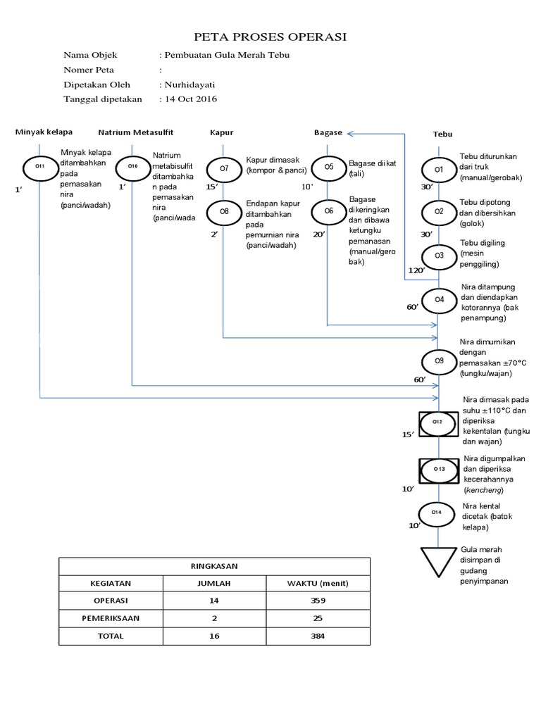 Peta Proses Operasi | PDF